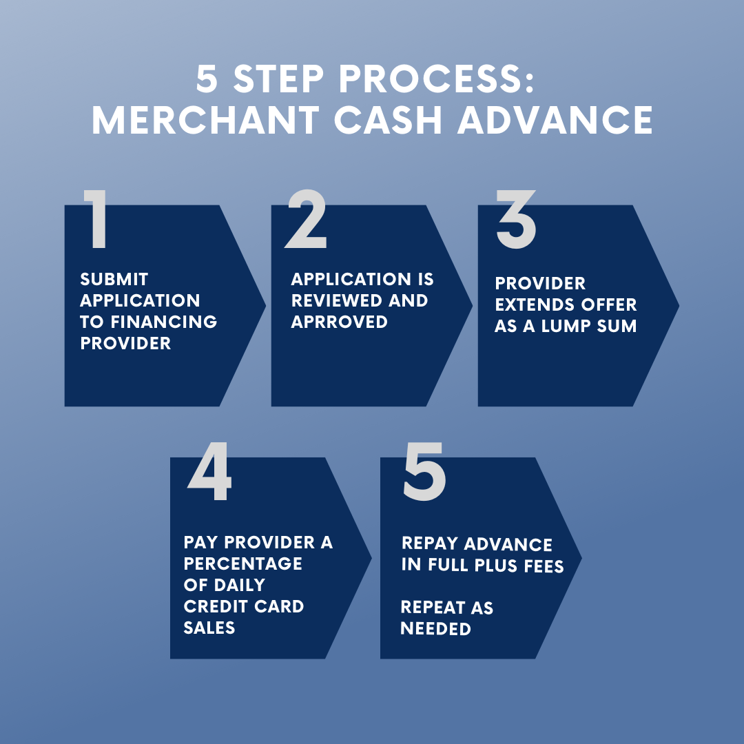 Understanding Merchant Cash Advances | All About MCA | Factor Funding